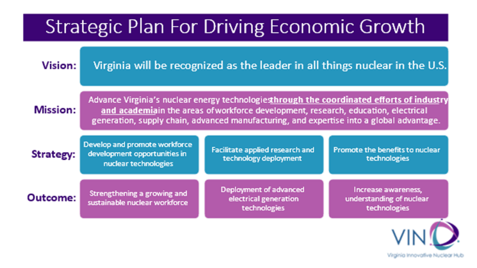 A Strategic Plan for Nuclear Energy - Virginia Innovative Nuclear Hub